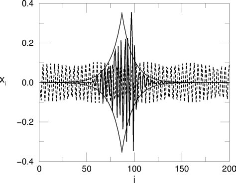 Figure 21 From The Anderson Model Of Localization A Challenge For