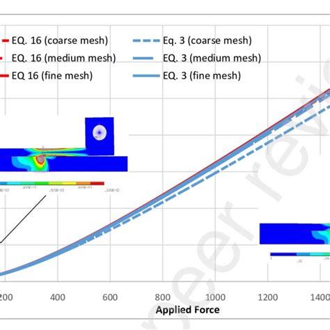 Energy Release Rate Vs Applied Load Comparison Between The Present Download Scientific