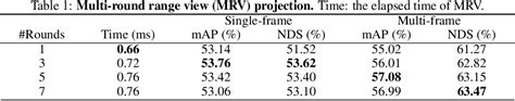 Table 1 From Fully Convolutional One Stage 3d Object Detection On Lidar