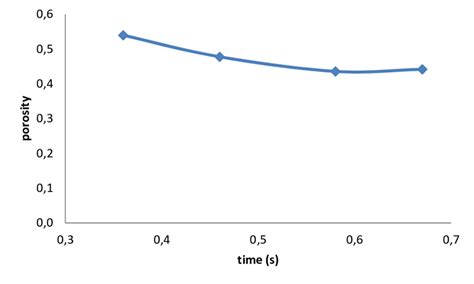 3 Change Of Porosity With Time Download Scientific Diagram