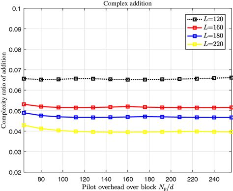 Relationship Between Complexity Ratio Of Complex Additions And Pilot