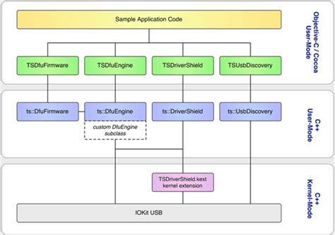 DFU Technology Our SDK For Device Firmware Upgrade Via Bluetooth