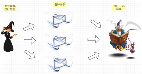 设计模式之命令模式Command 个人技术笔记