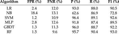 Comparison Of Different Classification Algorithms Download Scientific Diagram