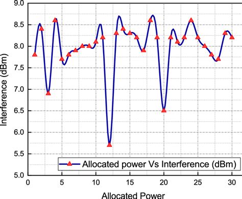 Variation Of Interference With Allocated Power Download Scientific Diagram