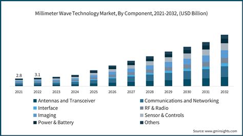Millimeter Wave Technology Market Size Statistics Report 2032