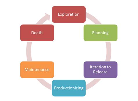 Wr Note Of Journey Apa Itu Xp Extreme Programming