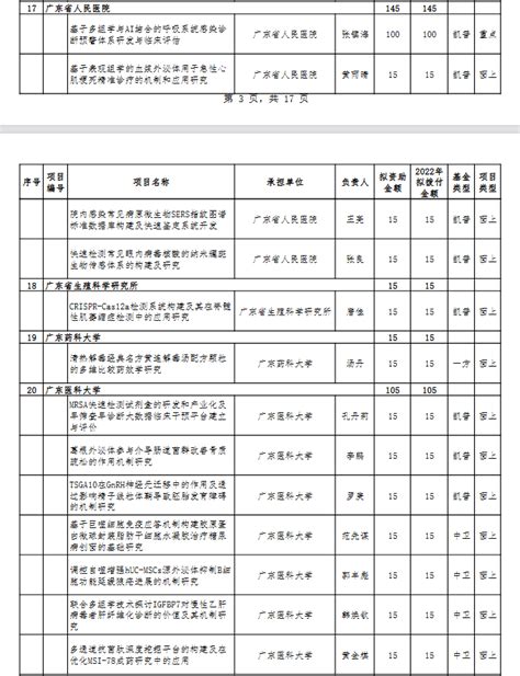 公示｜广东省基础与应用基础研究基金委员会关于2022年度广东省基础与应用基础研究基金企业联合基金拟立项项目的公示 单位 情况