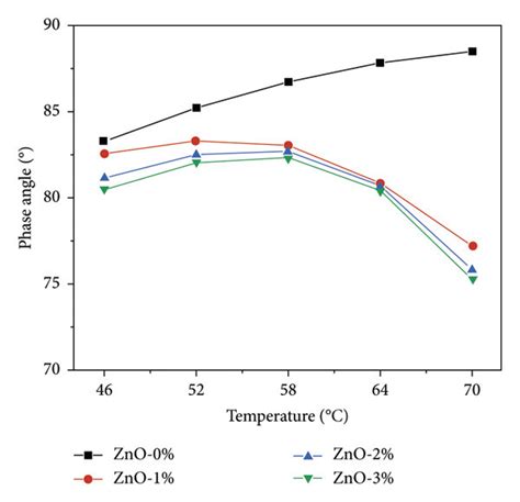 Phase Angle Of Different Asphalt Download Scientific Diagram