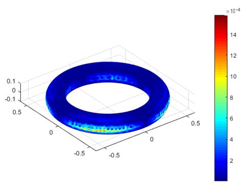 The Simulations And Corresponding Errors Of Various Methods With 1 ×