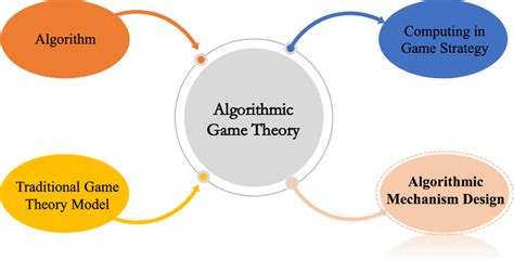 Branches Of Algorithmic Game Theory Download Scientific Diagram