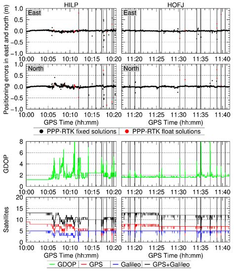 Ppp Rtk With Rapid Convergence Based On Ssr Corrections And Its Application In Transportation
