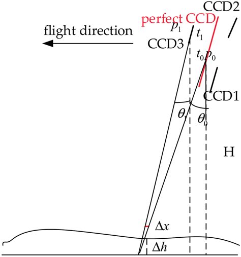Parallax Caused By Height Error Download Scientific Diagram