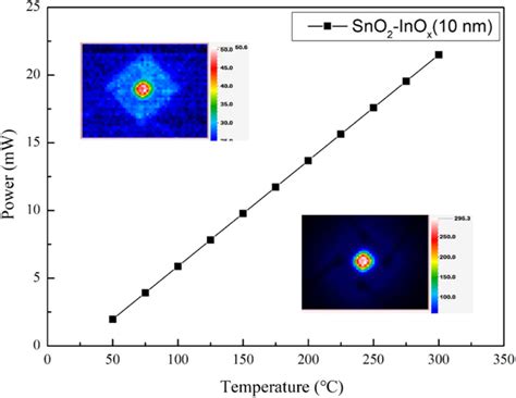 Relationship Between Temperature And Power Consumption Of Sno2 Inox Gas Download Scientific