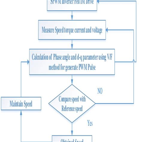 Pdf Comparison Between Scalar And Vector Control Technique For Induction Motor Drive