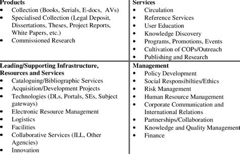 Typical Components Of The Library Organisation Download Table