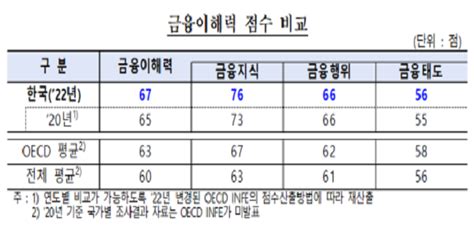 한국 성인 금융이해력 Oecd 20개국 중 5위 100점 만점에 67점