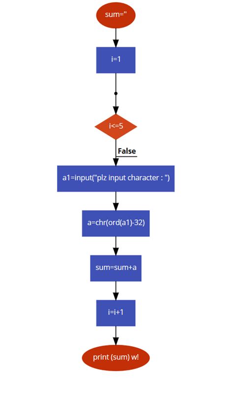 Uppercase How To Convert A Appleto Apple With Ascii Code Using Flowchart Stack Overflow