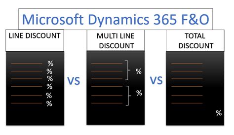 Line Discount Vs Multi Line Discount Vs Total Discount In Microsoft Dynamics 365