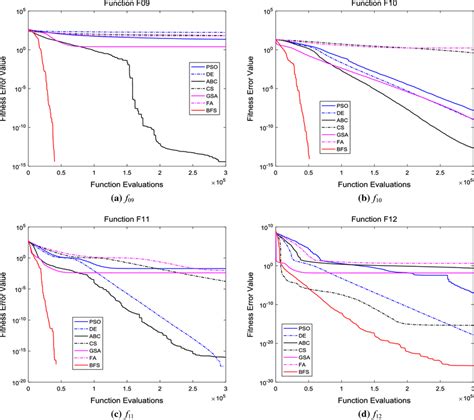 convergence curves of pso de abc cs gsa fa and bfs for 4 classic