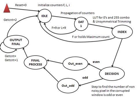 fsmd scheduler for evaluation of unsymmetrical trimmed median filter download scientific