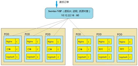 通俗易懂 K8s 3：kubernetes 服务的注册与发现服务发现 通俗易懂 Csdn博客