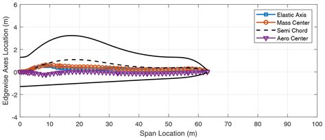 Wes Flutter Behavior Of Highly Flexible Blades For Two And Three Bladed Wind Turbines