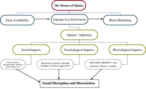 Opiates And Societal Disruption Osd Model Download Scientific Diagram