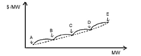 Incremental Cost Curve With A Five Valve Point Download Scientific Diagram
