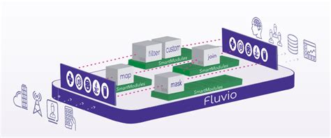 fluvio a kafka flink built using rust wasm by florian tieben medium
