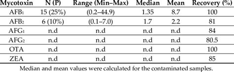 Overview Of Mycotoxin Contents μg Kg In Maize Samples Download Scientific Diagram