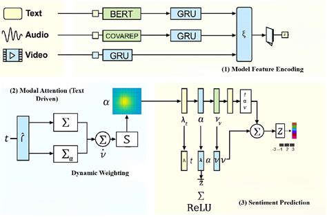 Figure 1 From Multi Modal Sentiment Analysis With Dynamic Attention