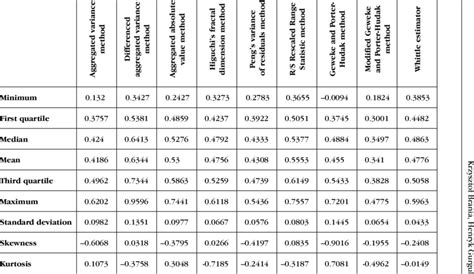 descriptive statistics of estimated hurst exponents for hourly log