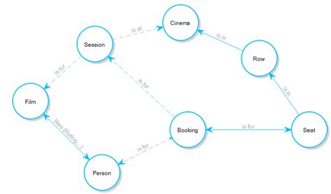 Property Graph Schema And Link Fact Types By Victor Morgante Medium