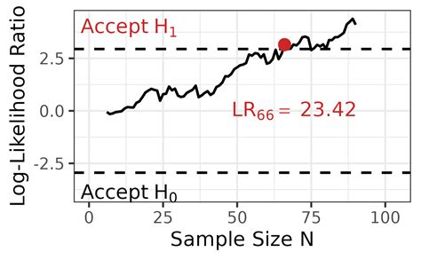 Plot Sequential Anova Results — Plotanova • Sprtt