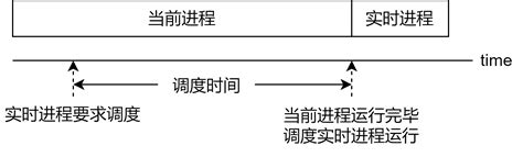 dj3 4 实时调度 实现实时调度的基本条件不包括 。a对外部中断具有快速响应能力。b要提供必需 csdn博客