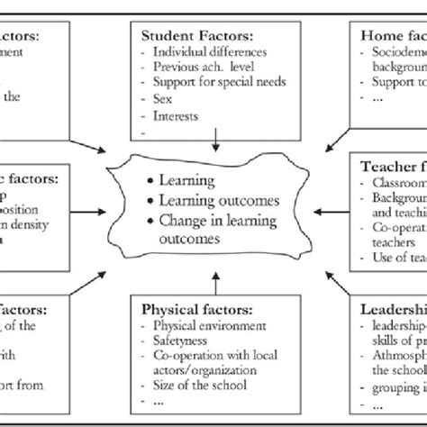 2 Conceptual Framework For The Background Information Adapted And