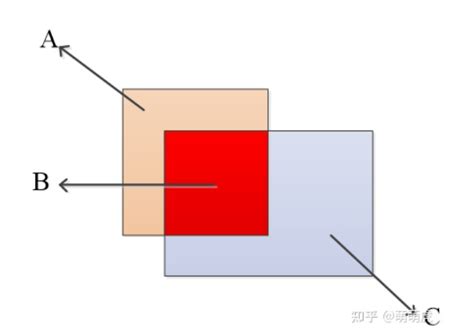 有关mean Iou 言简意赅的介绍 及python 代码实现 Csdn博客