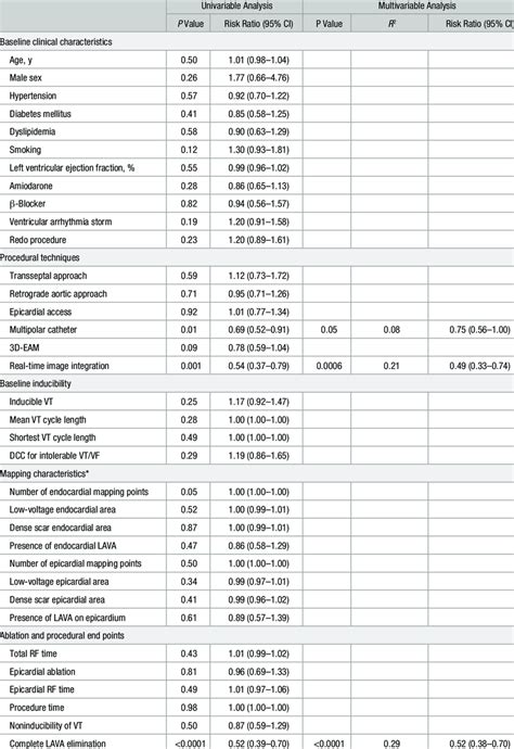 Predictors Of Vt Recurrence Download Table