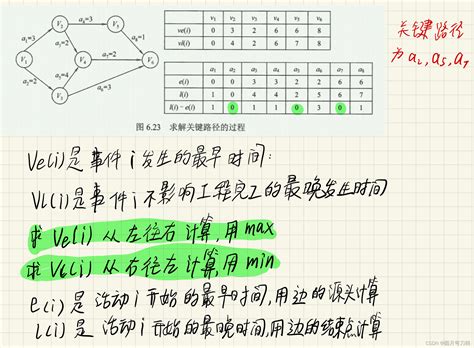 拓扑排序之aov，关键路径之aoe aov网络关键路径 csdn博客