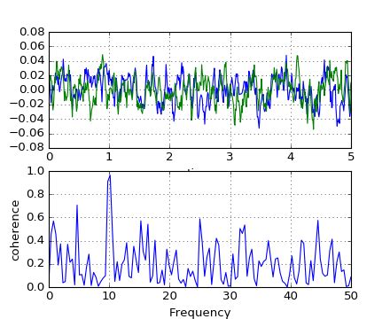 Pylab Examples Example Code Cohere Demo Py Matplotlib 1 5 1