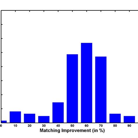Histogram Of Matching Improvements Considering All Parameters