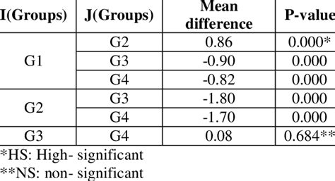 LSD Test Of Groups Of This Study Download Scientific Diagram