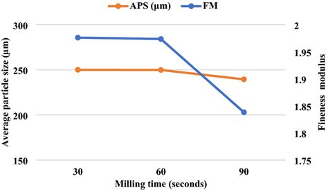 Effect Of Milling Parameters On Average Particle Size Aps µm And Download Scientific
