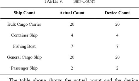 Table V From Classification And Counting Of Ships Using Yolov5 Algorithm Semantic Scholar