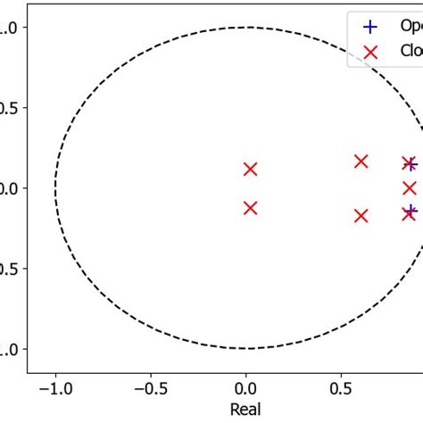 Open Vs Closed Loop System Poles Download Scientific Diagram