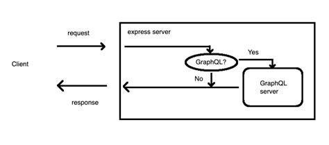 Getting Started With Graphql Part 1 Introduction By Junhong Wang Medium