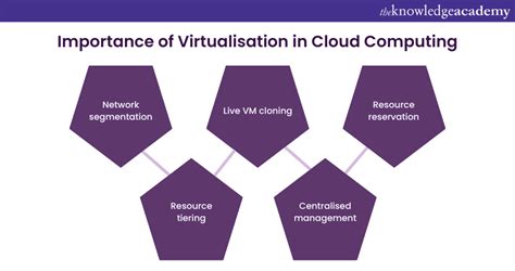 Virtualisation In Cloud Computing What It Is Types And Uses