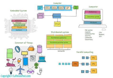Understanding Computer Systems