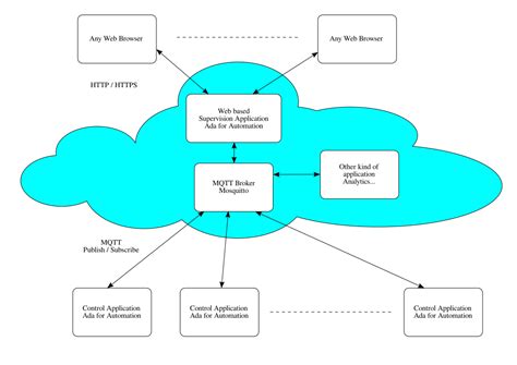 A4A MQTT Et Le Cloud S O LOIST